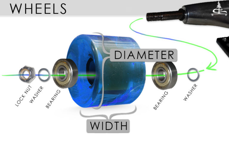 Quick Guide: Longboard Wheel Information - The Lost Longboarder